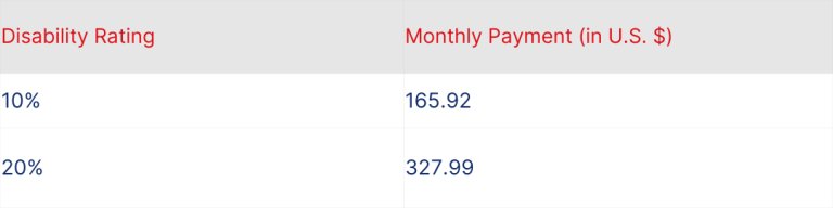 VA disability rates 2023 - World Veterans