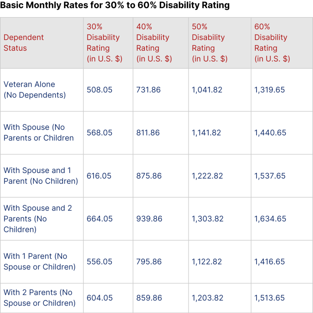 VA disability rates 2023 - World Veterans