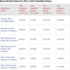 VA disability rates 2023 - World Veterans
