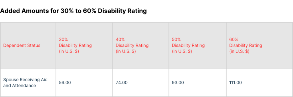 VA disability rates 2023 - World Veterans