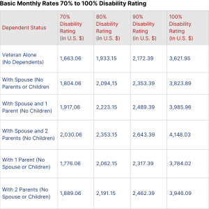 VA disability rates 2023 - World Veterans