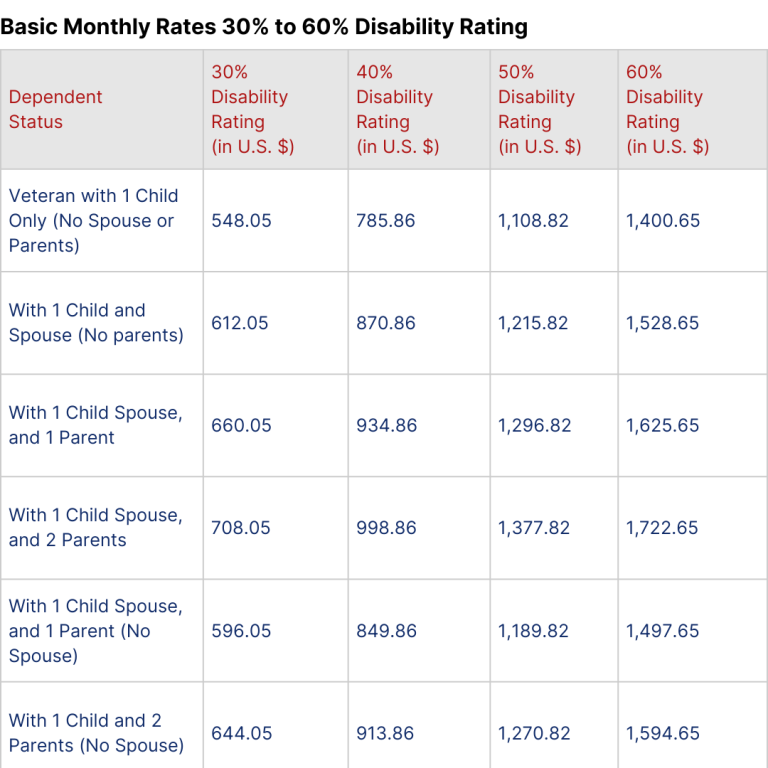 VA disability rates 2023 - World Veterans