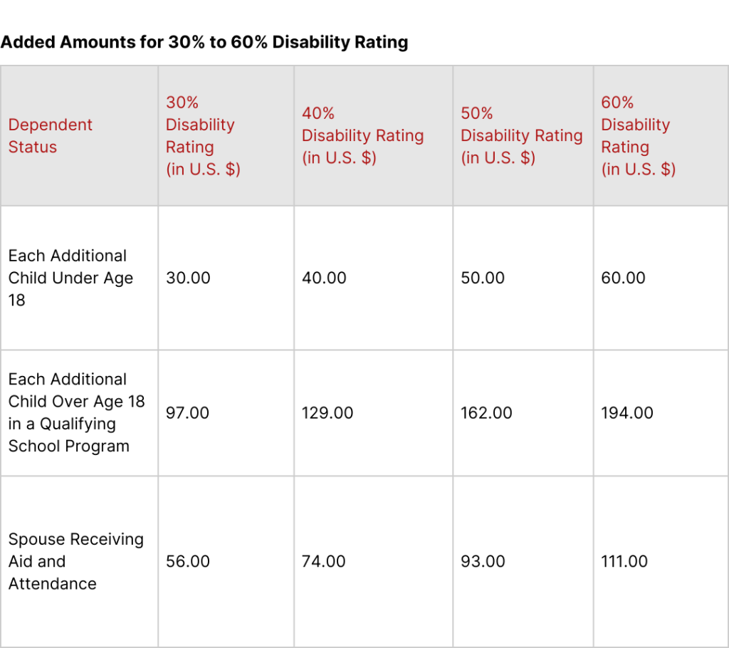 VA disability rates 2023 - World Veterans
