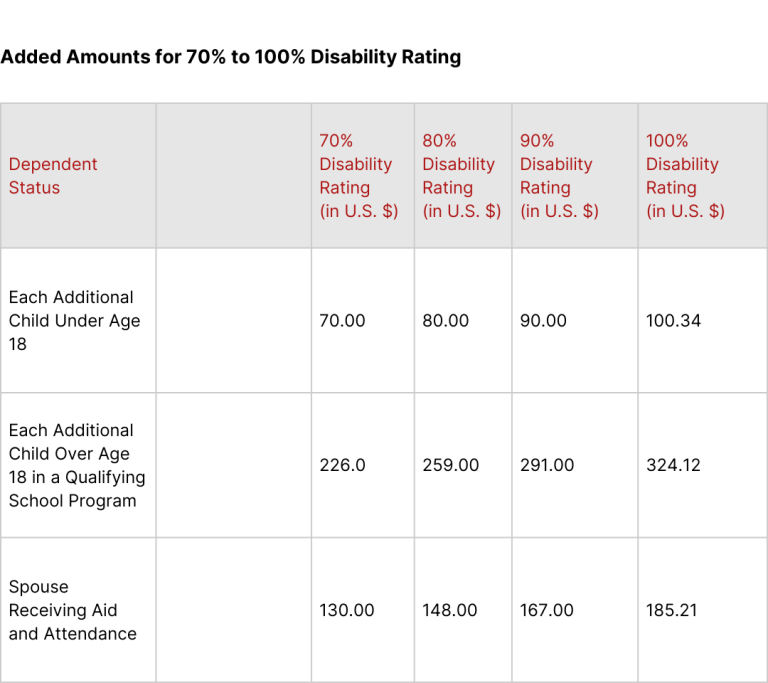 VA disability rates 2023 - World Veterans