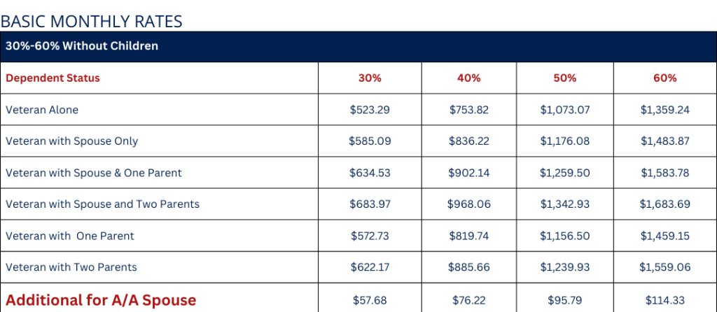 VA Disability Rates in 2024 and Its Impact - World veterans