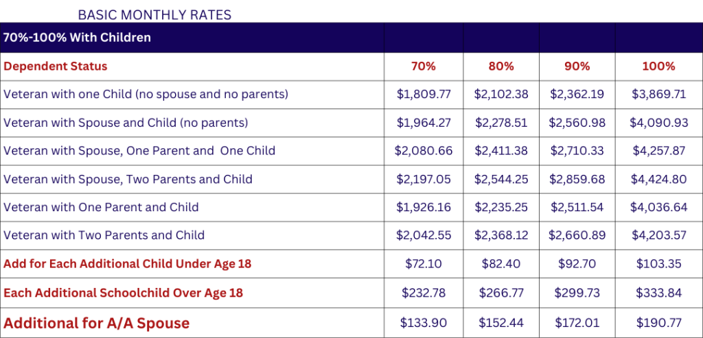 VA Disability Rates in 2024 and Its Impact - World veterans